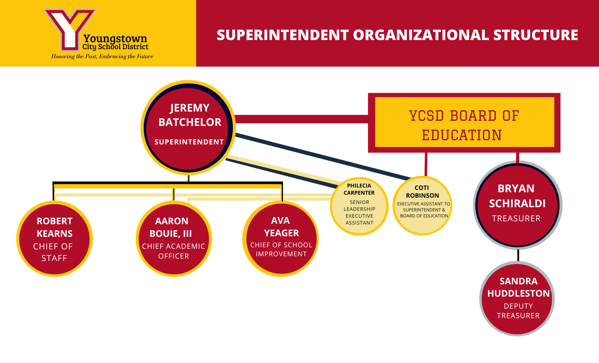 Documents | Youngstown City School District